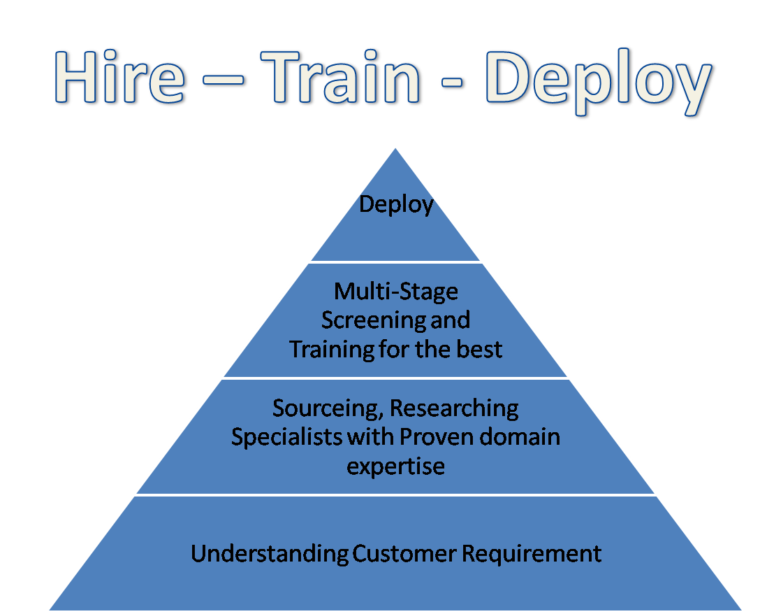 HIRE TRAIN DEPLOY Panso Solutions Pvt Ltd HIRE TRAIN DEPLOY Panso Solutions Pvt Ltd